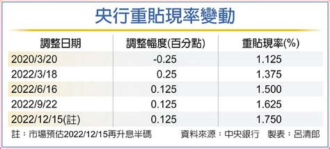 央行將四度升息 緊縮到年底工商時報 最新消息 弘豐不動產仲介有限公司