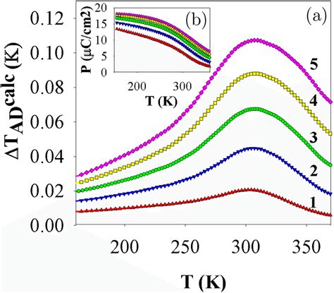 A The Temperature Dependences Of Polarization Taken From The P E Download Scientific Diagram