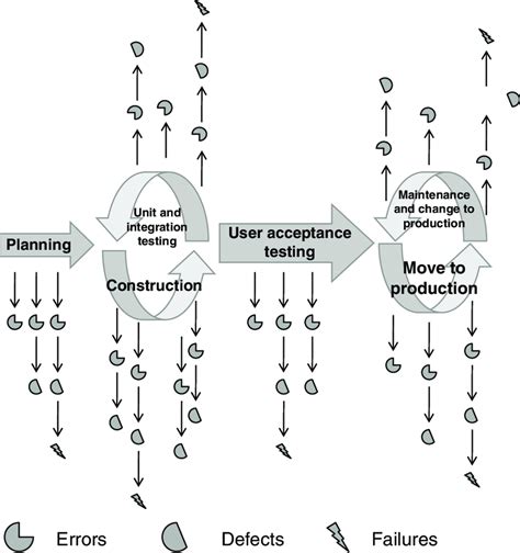 Errors Defects And Failures In The Software Life Cycle Source Download Scientific Diagram