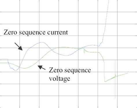 The Initial Processes Of Zero Sequence Current And Voltage During One