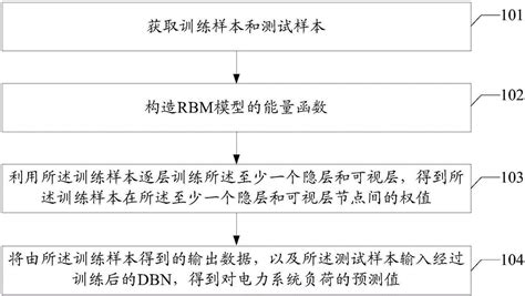 Electrical Power System Load Prediction Method And Device Based On
