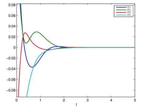 The Solution Trajectories Of System 22 With The Initial Value 03 Download Scientific