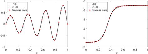 Figure 5 From The Mori Zwanzig Formulation Of Deep Learning Semantic Scholar