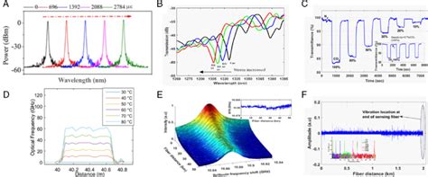 Measured Data Of A Fbg B Sms C Co 2 Sensor D Ofdr E Botda F Download Scientific