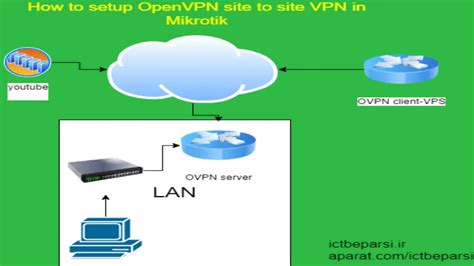 راهنمای کامل راه اندازی تانل Openvpn با میکروتیک آی‌سی‌تی به پارسی