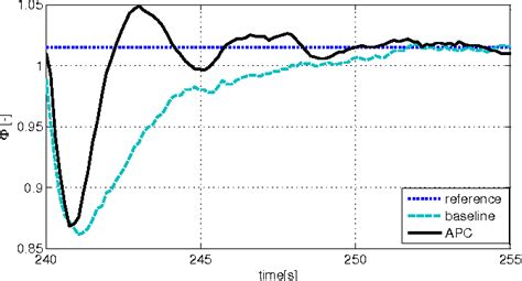 Figure 3 From Adaptive Posicast Controller For Time Delay Systems With Relative Degree N