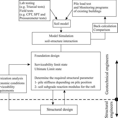 Principles Of Piled Raft Download Scientific Diagram