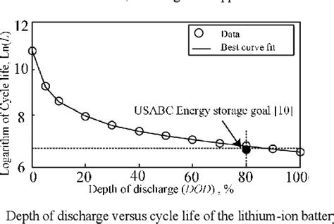 Figure 2 From Optimal Operation Of Lithium Ion Batteries Considering Degradation Cost In Vehicle