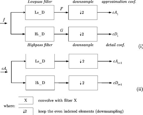 Schematic Illustration Of The Wavelet Decomposition Of Signal F At I