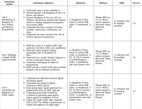 Table I From Blended Laboratory Design Using Raspberry Pi Pico For Digital Circuits And Systems