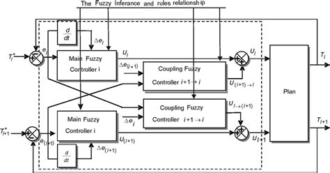 Structure Of Mimo Fuzzy Control Scheme Download Scientific Diagram