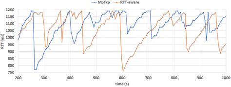 Rtt Comparative Results For Rdpa And Mptcp Download Scientific Diagram