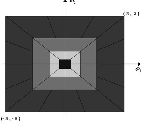 Contourlet Filters Bank Multi Scale Decomposition Obtained From