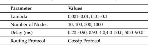 table 2 from toward verification of dag based distributed ledger technologies through discrete