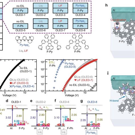 Demonstration Of An Innovative Blue OLED A Multilayer Structure Of The Download Scientific