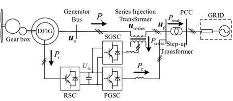 Configuration Of Dfig System With Sgsc Download Scientific Diagram