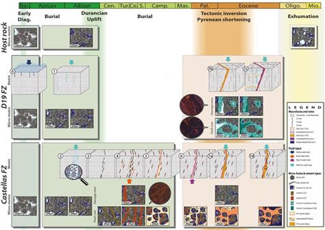 Diagenetic And Geodynamic Evolution Since The Barremian Of Both Fault