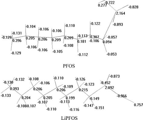 Excess Charge In Units Of Electron Charge On The Atoms Of PFOS And Download Scientific