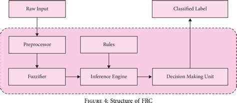 Figure 4 From Artificial Intelligence Based Customer Churn Prediction Model For Business Markets