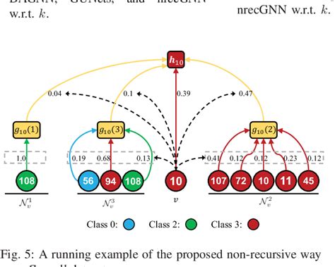 Figure 2 From Graph Neural Networks With Non Recursive Message Passing Semantic Scholar
