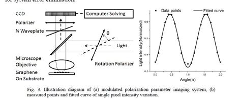 How Can I Measure The Linear Degree Of Polarization At 90 Degrees