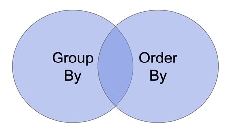 Advanced Sql Inner Join Group By And Order By