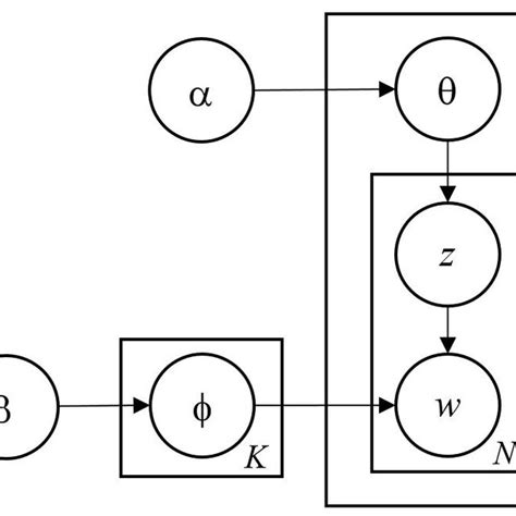 Graphical Representation Of A Paragraph Based Lda Topic Model The