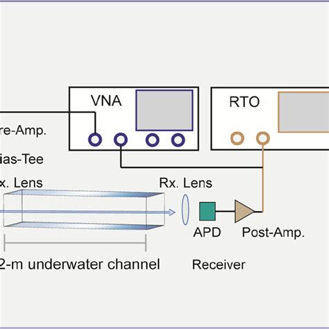 Schematic Diagram Of The Uowc Experimental Setup With The Offline Ve