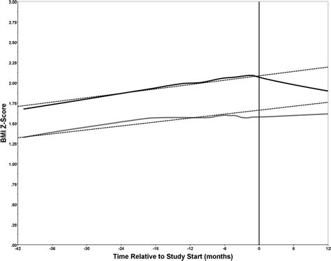 Trends In Body Mass Index Z Score Bmi Z Score The Bmi Z Was Plotted