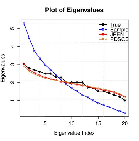 1 Comparison Of Eigenvalues Of Covariance Matrices Download