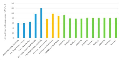 Benchmarking Energy Consumption With Some International Standards And Download Scientific