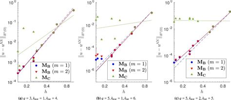 Enforcing Dirichlet Boundary Conditions In Physics Informed Neural Networks And Variational