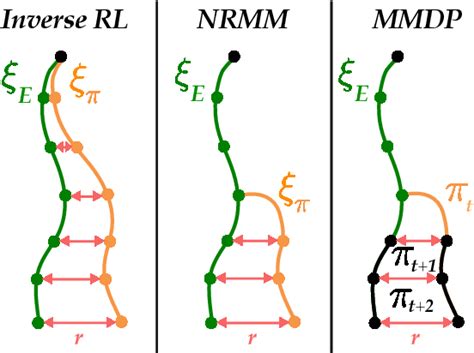 Figure 1 From Inverse Reinforcement Learning Without Reinforcement Learning Semantic Scholar