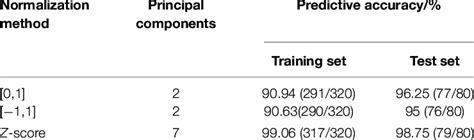 Predictive Results Of Different Normalization Methods Download