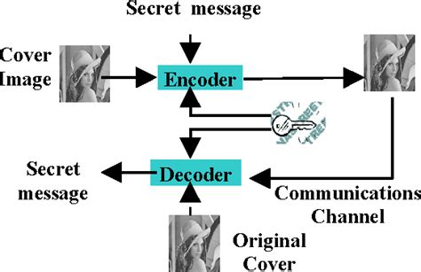 Figure 1 From Image Steganography Tool Using Adaptive Encoding Approach To Maximize Image Hiding