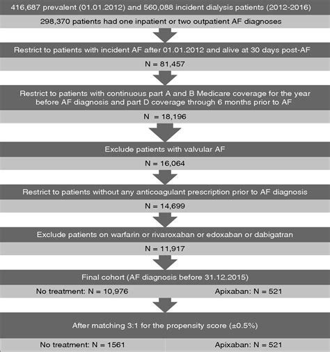 Apixaban Versus No Anticoagulation In Patients Undergoing Lo Clinical Journal Of The