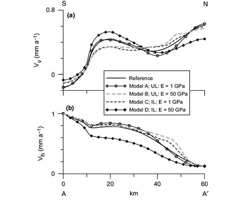 Sensitivity Tests For The Youngs Modulus E A Model Vertical Velocity