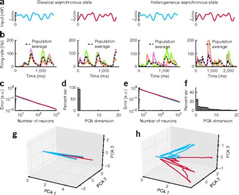 Figure 1 From Two Types Of Asynchronous Activity In Networks Of Excitatory And Inhibitory