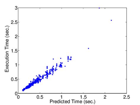 Predicted Time Vs Execution Time Of The Imagej Application For A Download Scientific Diagram