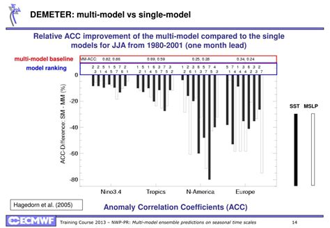 Ppt Multi Model Ensemble Predictions On Seasonal Timescales