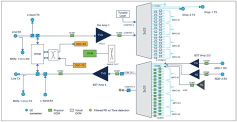 Cisco Network Convergence System NCS Data Sheet Cisco