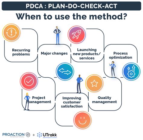 What Is The Pdca Cycle Definition Steps And Examples