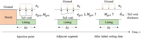 Schematic Diagram Of Tail Void Backfill Grouting Properties Transition Download Scientific Diagram