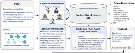 论文审查 Schema Guided Culture Aware Complex Event Simulation With Multi