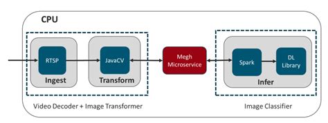 implementing a cpu based real time video analytics pipeline megh computing