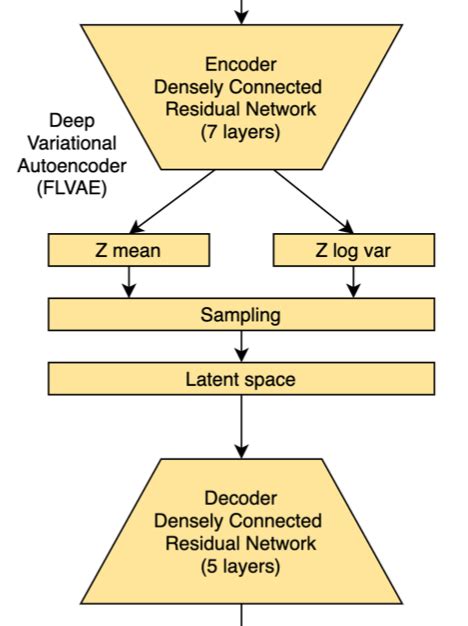 Paper Review Deep Variational Autoencoder With Shallow Parallel Path For Top N Recommendation