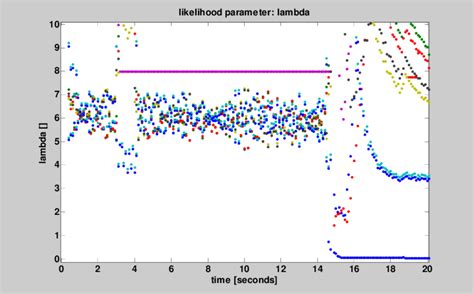 Lambdaactive For All Fault Modes Zoomed In Download Scientific Diagram