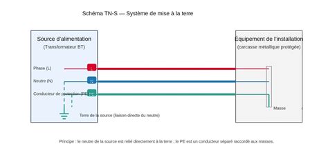 Régime De Neutre Tns Et Tnc Exploré