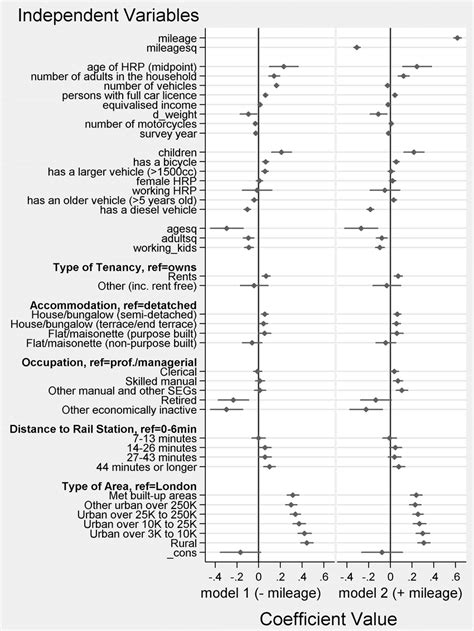 coefficient plot of probit regression models of fuel purchase in the