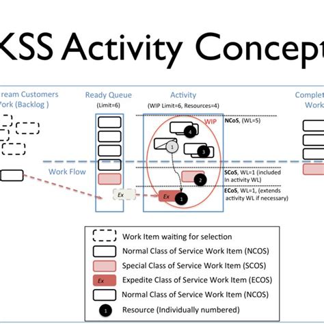 Kanban Scheduling System Model Download Scientific Diagram